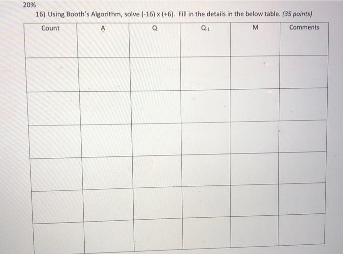 Solved 20% 16) Using Booth's Algorithm, solve (-16)x(+6). | Chegg.com