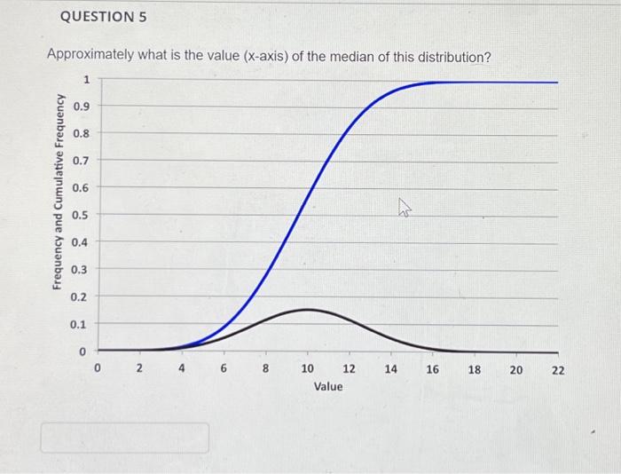 Solved QUESTION 5 Approximately what is the value (x-axis) | Chegg.com