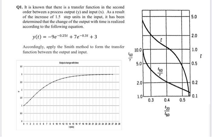 Solved Q1. It is known that there is a transfer function in | Chegg.com
