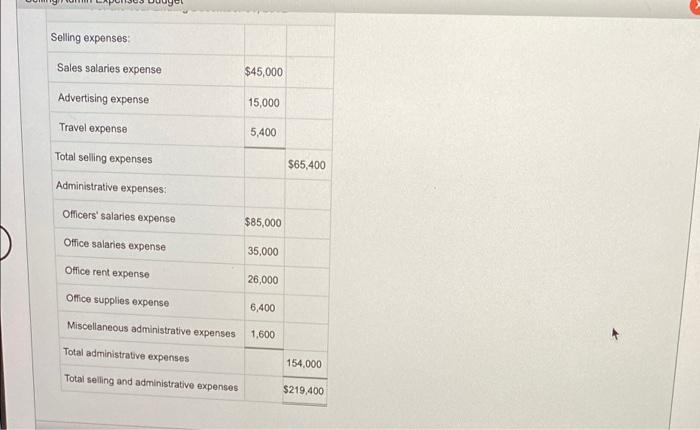Solved Selling Admin Expenses Budget The Sales Budget Is Chegg