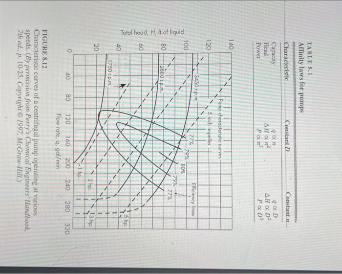 Solved Specification of control valve and evaluation of | Chegg.com Solved Specification of control valve and evaluation of | Chegg.com