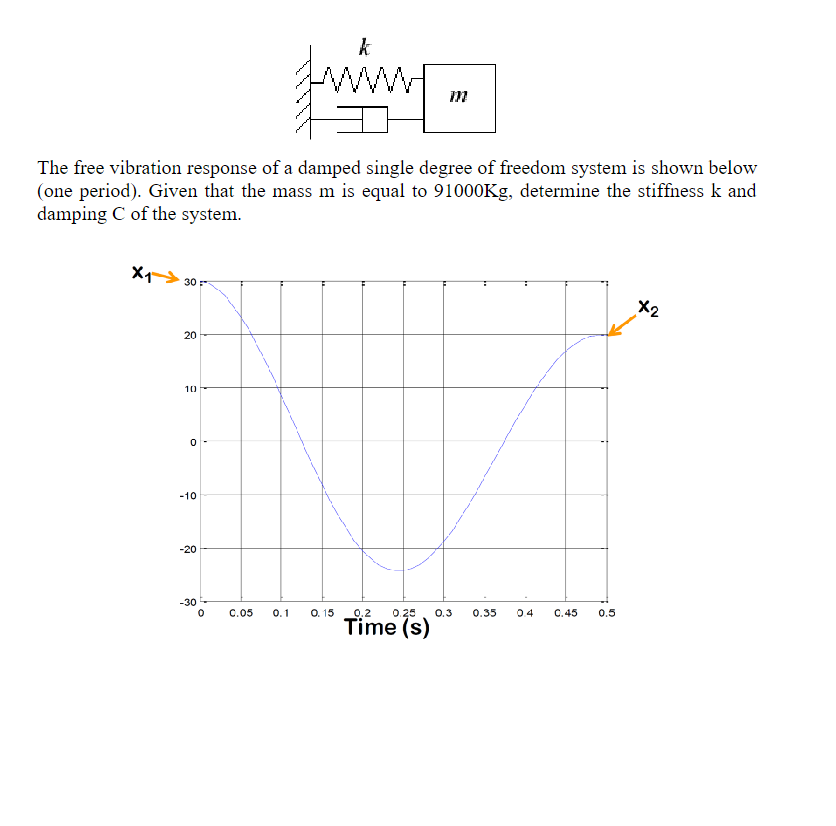 Solved The free vibration response of a damped single degree | Chegg.com