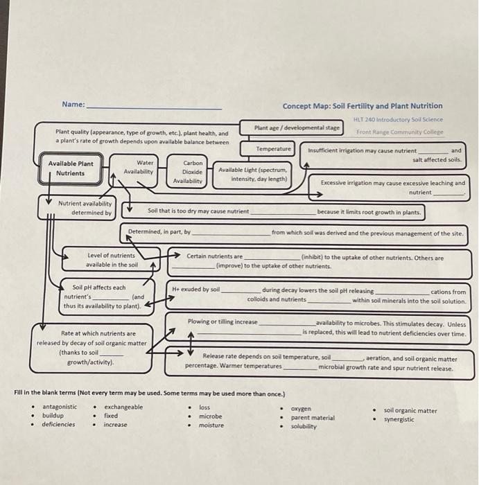 Solved Name: Concept Map: Soil Fertility and Plant Nutrition | Chegg.com