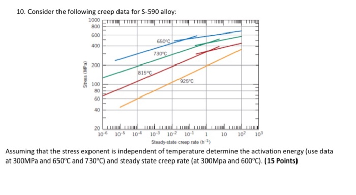 Solved 10. Consider the following creep data for S-590 | Chegg.com