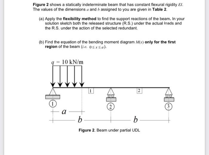 Solved Figure 2 shows a statically indeterminate beam that | Chegg.com