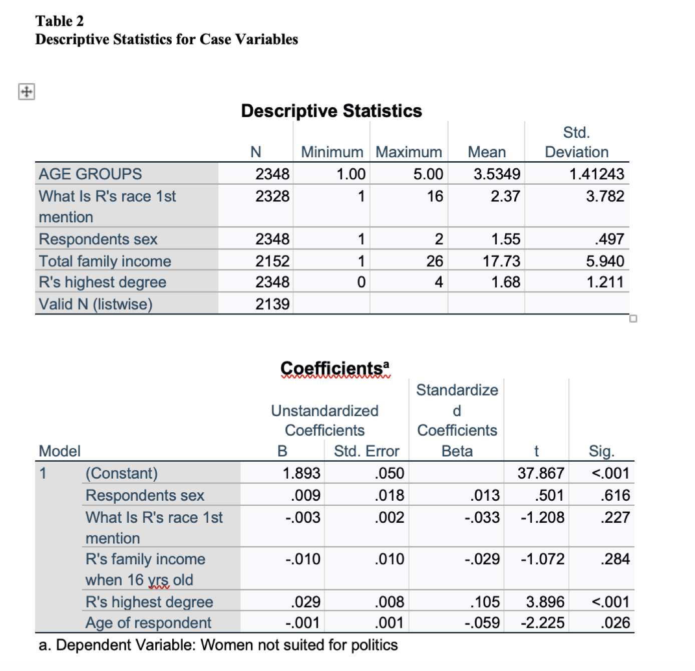 Solved Help me witht the results. Is the highest degree | Chegg.com