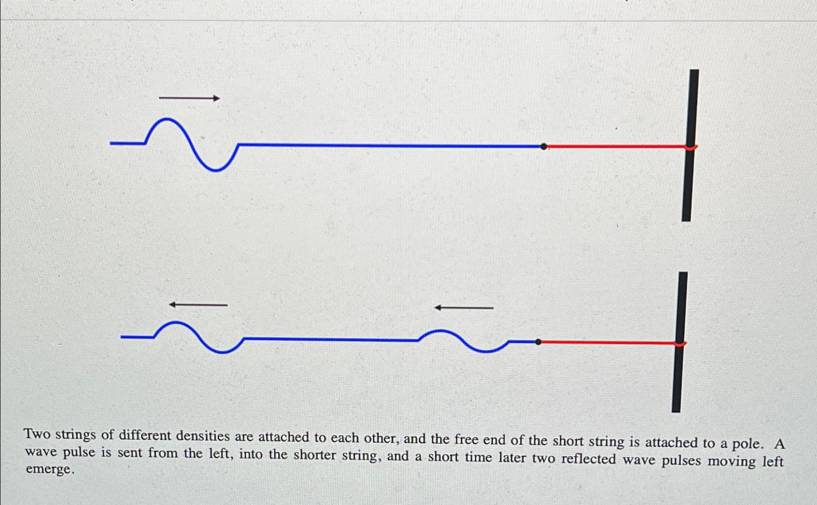 Solved Two strings of different densities are attached to | Chegg.com