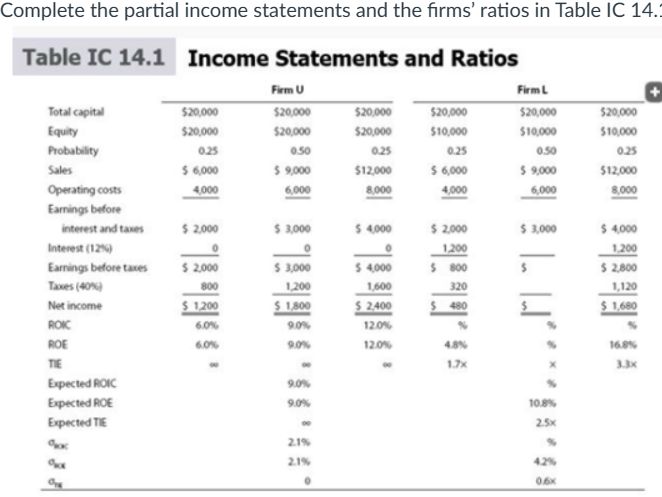 Solved Complete the partial income statements and the firms' | Chegg.com