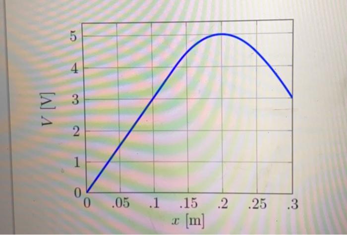 Solved The graph above shows the electric potential as a | Chegg.com