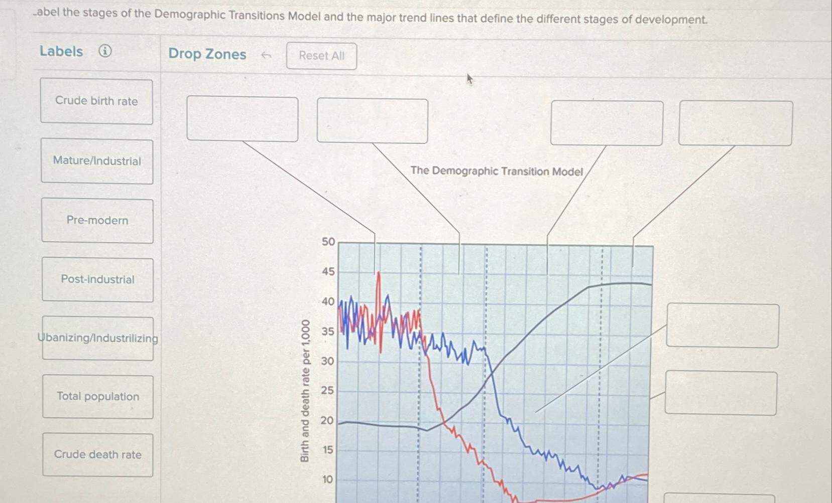 Solved -abel the stages of the Demographic Transitions Model | Chegg.com