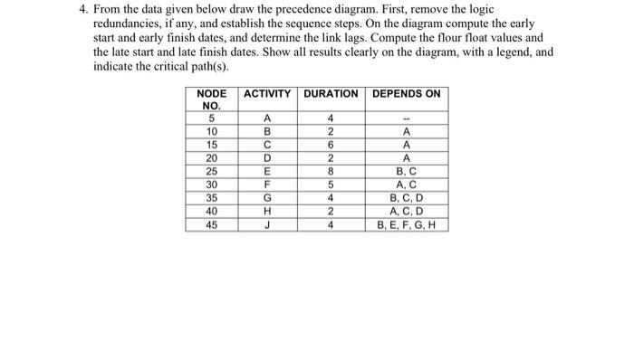 Solved From the data given below draw the precedence | Chegg.com