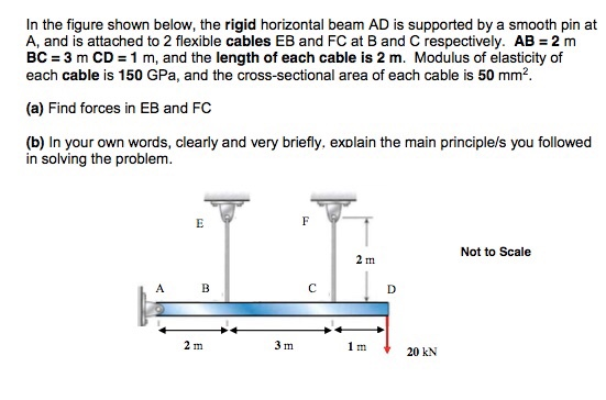 Solved In the figure shown below, the rigid horizontal beam | Chegg.com