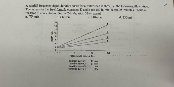 Solved A rainfall frequency-depth-duration curbe for a water | Chegg.com