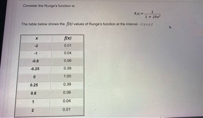 Solved Consider the Runge's function is: f(x)= 1 1 + 25x The | Chegg.com