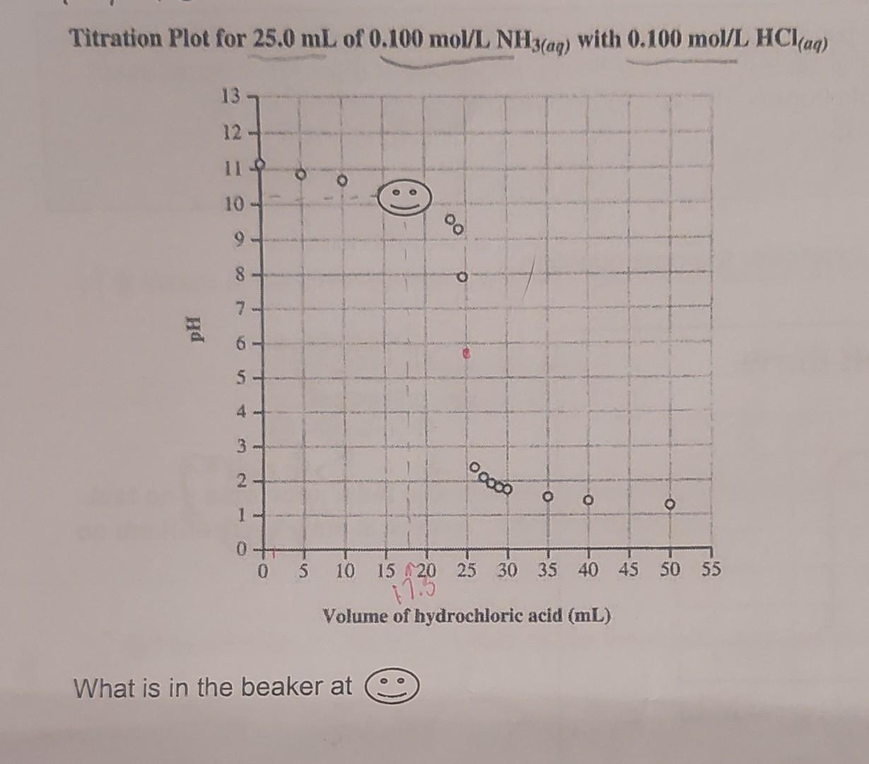 Solved Titration Plot for 25.0 mL of 0.100 mol/NH3(aq) with | Chegg.com