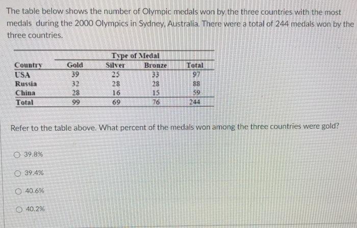 Solved The table below shows the number of Olympic medals | Chegg.com