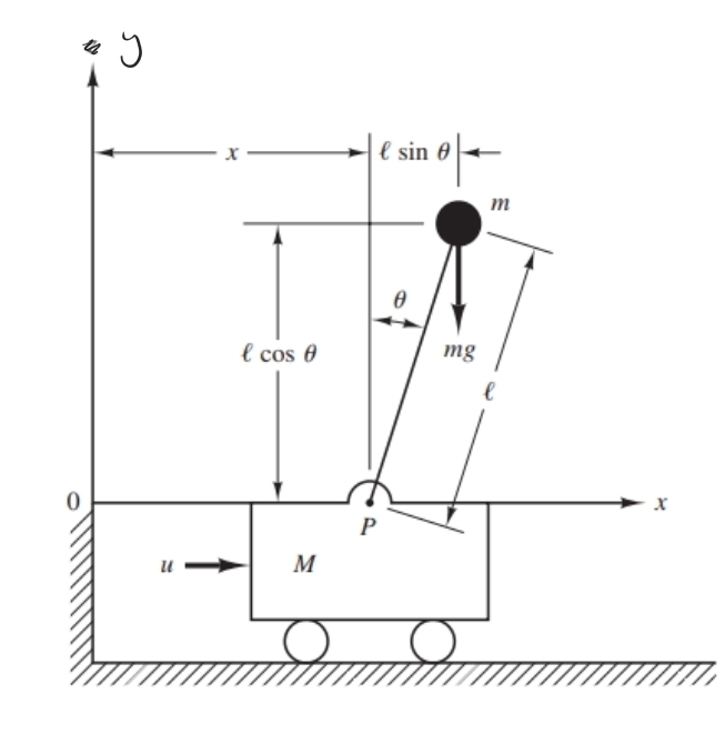 Solved An inverted pendulum mounted on a motor-driven cart | Chegg.com