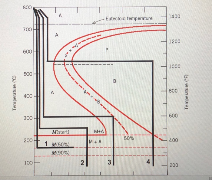 Solved (32) The final microstructure after "Path 2" is (A) | Chegg.com