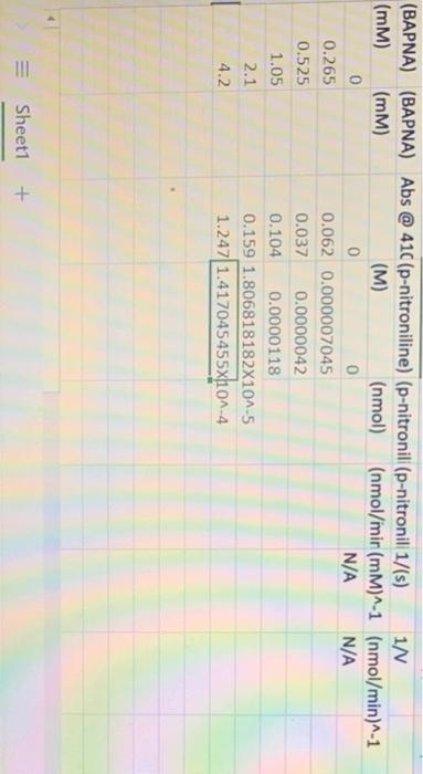 Solved a) The Michaelis-Menten plot Using the graph paper | Chegg.com
