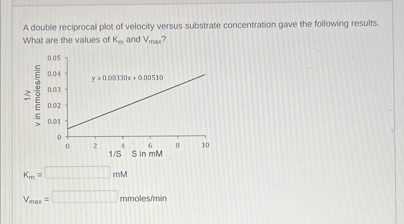 Solved A double reciprocal plot of velocity versus substrate | Chegg.com