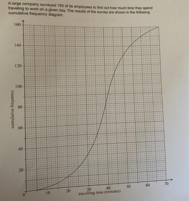 Solved A large company surveyed 160 of its employees to find | Chegg.com
