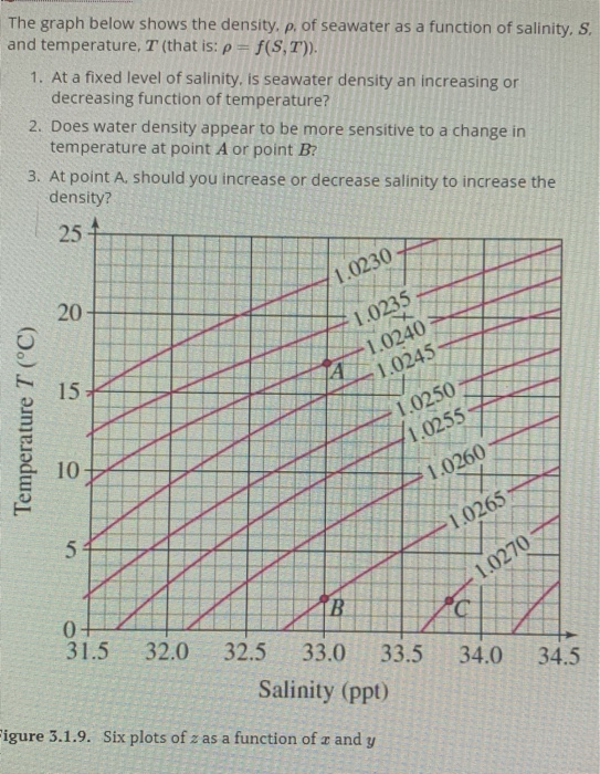 Solved The graph below shows the density. p. of seawater as | Chegg.com