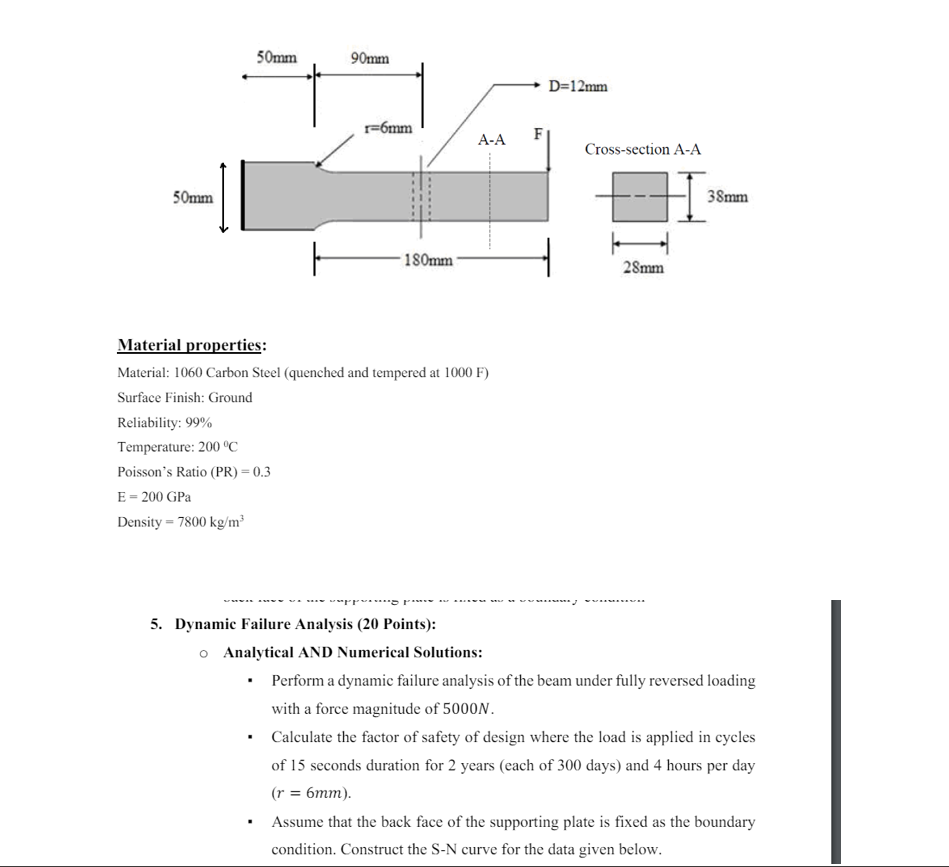 Solved Dynamic Failure Analysis (20 ﻿Points):Analytical AND | Chegg.com