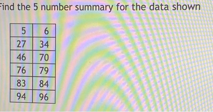 Solved Find the 5 number summary for the data shown | Chegg.com