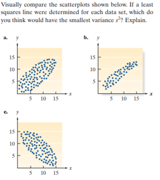 Visually compare the scatterplots shown below. If a | Chegg.com