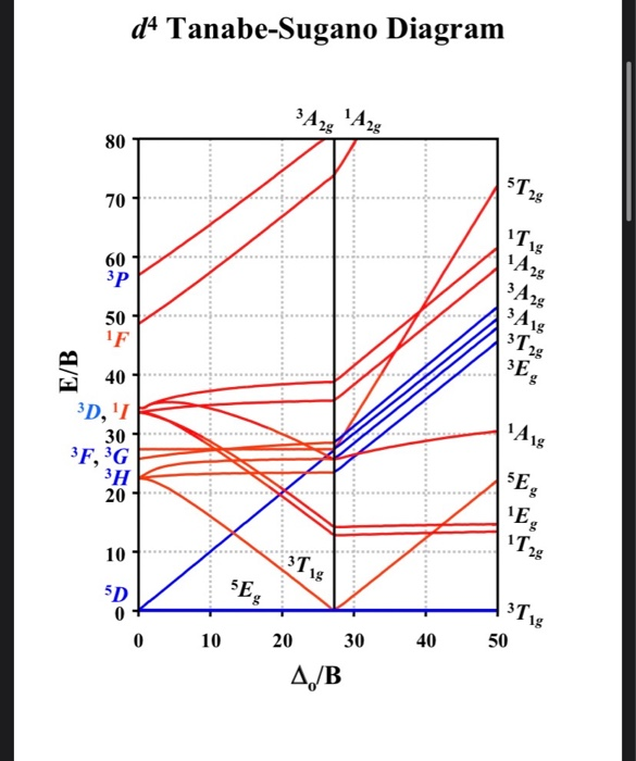 Solved 1. (30 points) Use the appropriate Tanabe-Sugano | Chegg.com