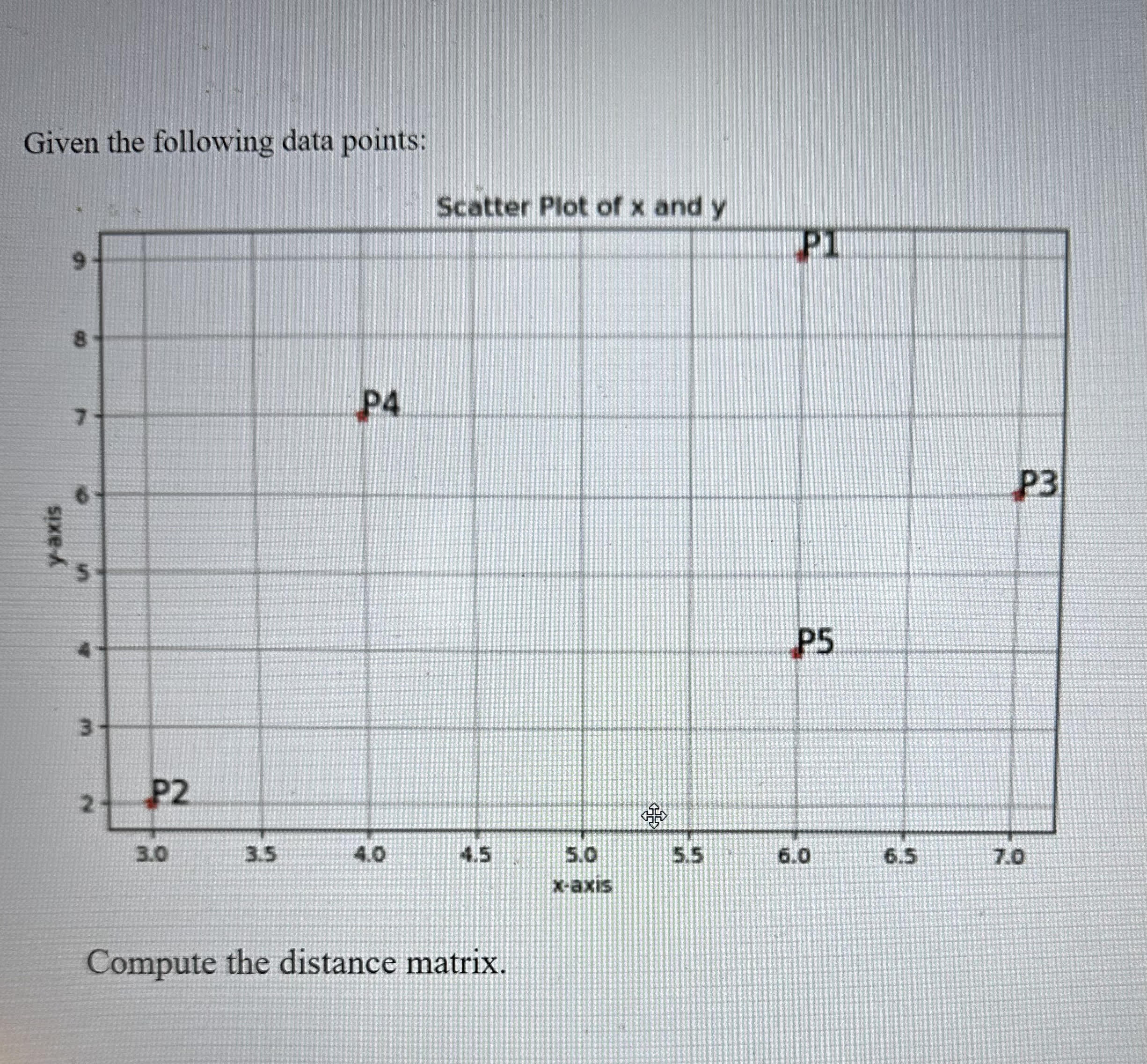 Solved Given the following data points:Scatter Plot of x | Chegg.com