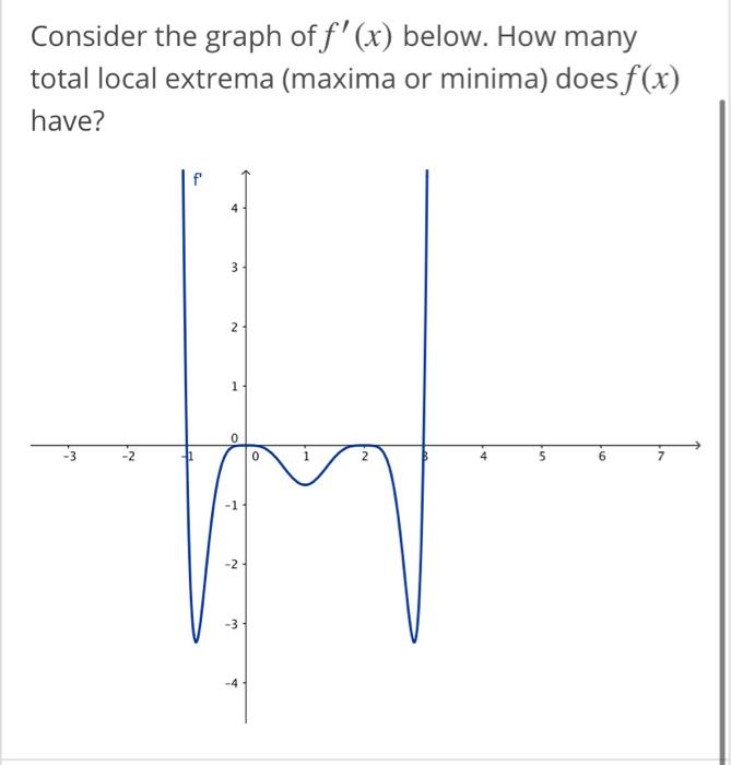 Solved Consider the graph off'(x) below. How many total | Chegg.com