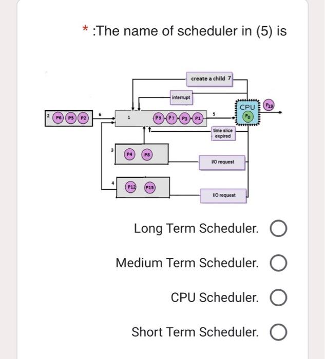 Solved * :The name of scheduler in (5) is Long Term | Chegg.com