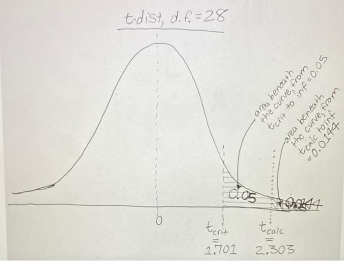 Solved This figure for a 2-sample t-test is used in this and | Chegg.com