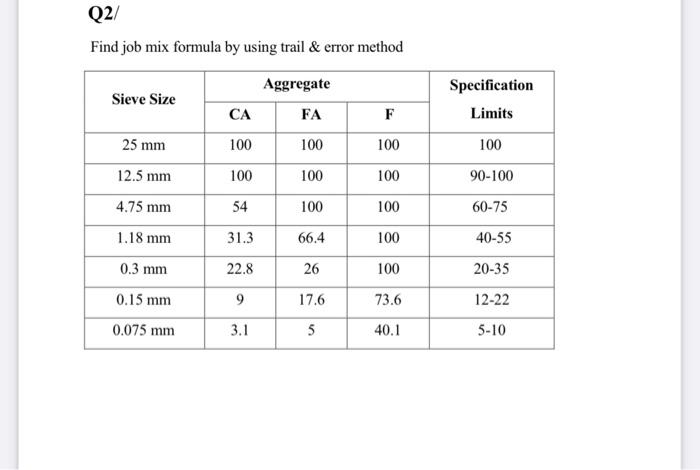 Solved Q2/ Find job mix formula by using trail & error | Chegg.com