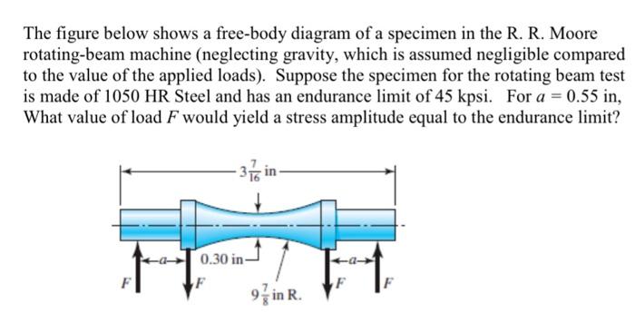 [Solved]: The figure below shows a free-body diagram of a s