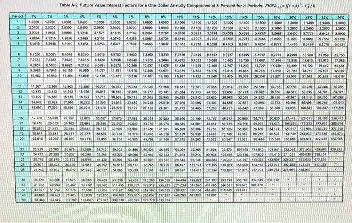 Present Value and Future Value Tables Table A-1 | Chegg.com