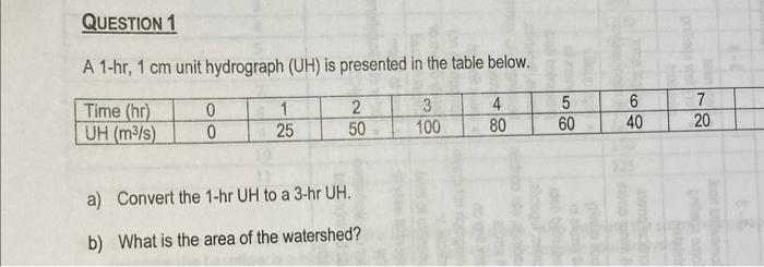 Solved A 1-hr, 1 cm unit hydrograph (UH) is presented in the | Chegg.com