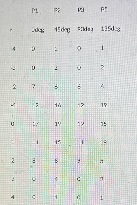 Given the following sinogram matrix filtered back | Chegg.com