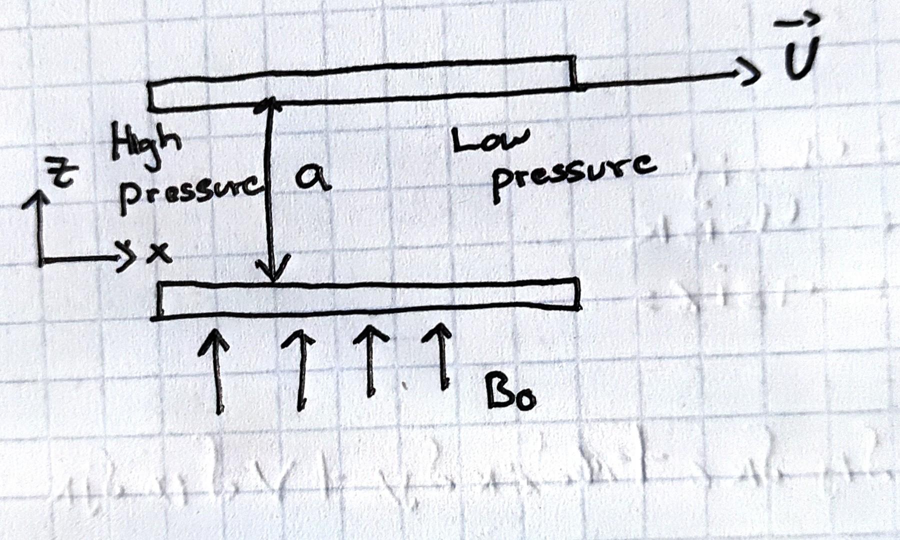 Solved A fluid with density ρ, kinematic viscosity ν and | Chegg.com