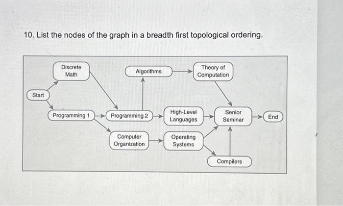 Solved 10. List the nodes of the graph in a breadth first | Chegg.com