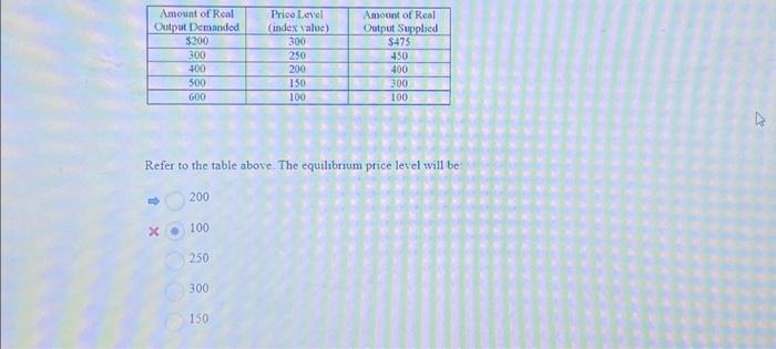 Solved Amount of Real Output Demanded $200 300 400 X 0 0 0 0 | Chegg.com