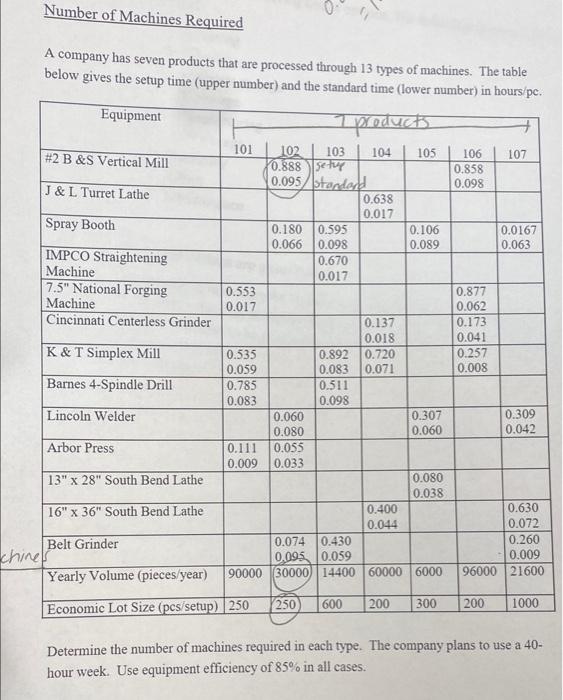 Number of Machines Required 20 A company has seven | Chegg.com