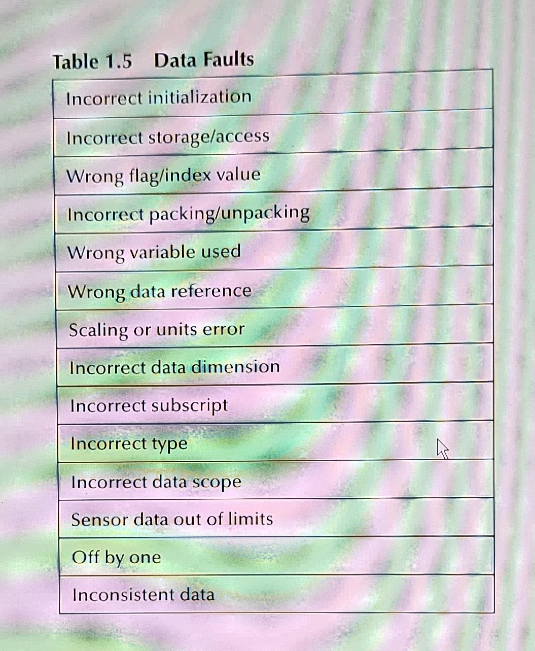 Solved 15 Figure 1.9 shows the V-Model (aka the Waterfall | Chegg.com