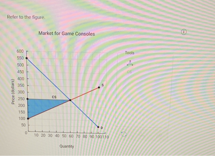 Solved Refer to the figure. Market for Game Consoles Tools | Chegg.com