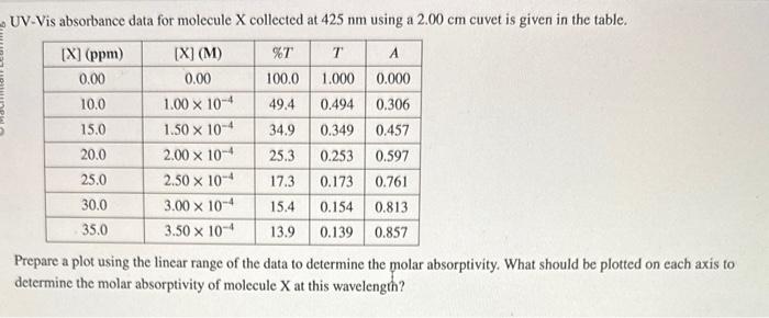 Solved UV-Vis absorbance data for molecule X collected at | Chegg.com