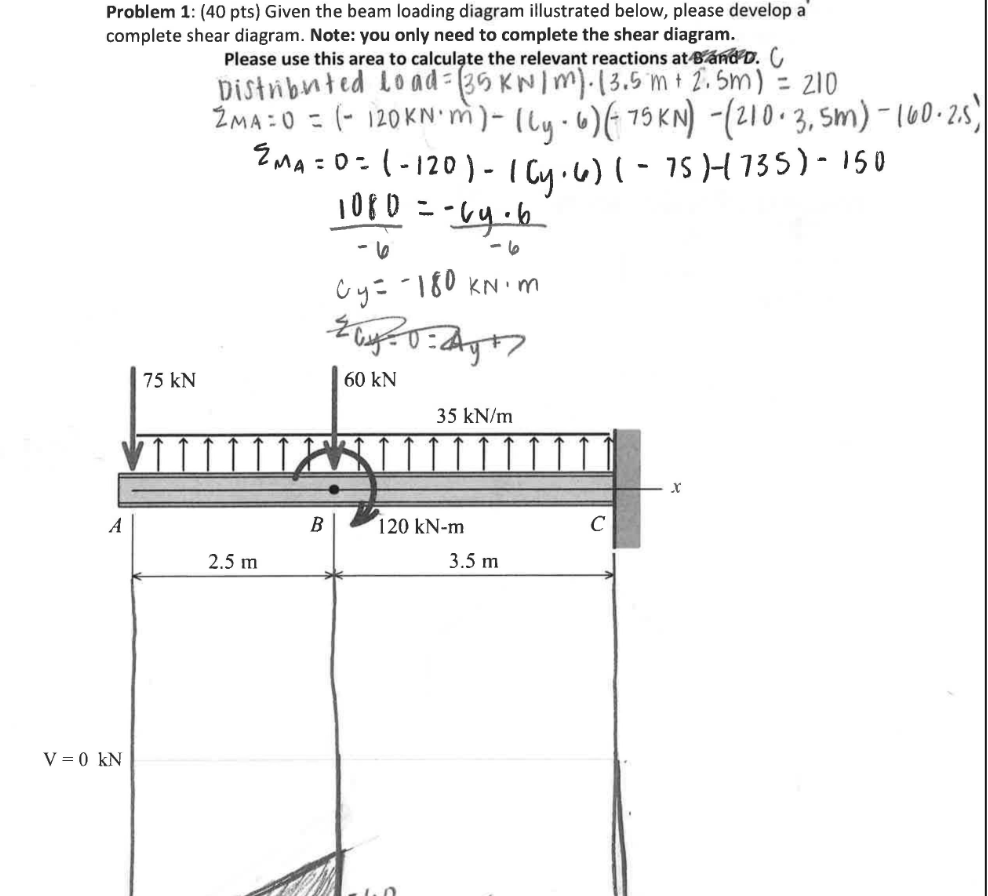 Solved Problem 1: (40 ﻿pts) ﻿Given the beam loading diagram | Chegg.com