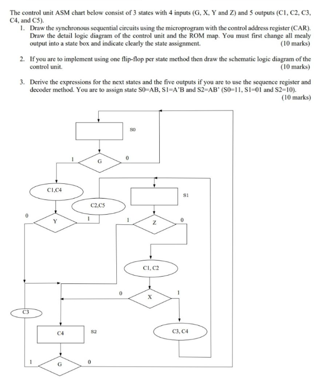 Solved The control unit ASM chart below consist of 3 ﻿states | Chegg.com