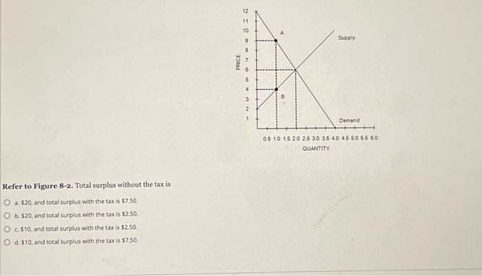 Solved Refer to Figure 8-2. Total surplus without the tax is | Chegg.com