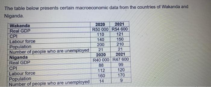 Solved The table below presents certain macroeconomic data | Chegg.com